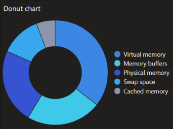 Pie & donut chart | DataMiner Docs