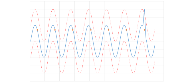 Configuring dynamic alarm thresholds | DataMiner Docs