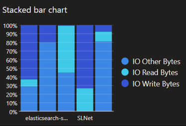Column & Bar chart | DataMiner Docs